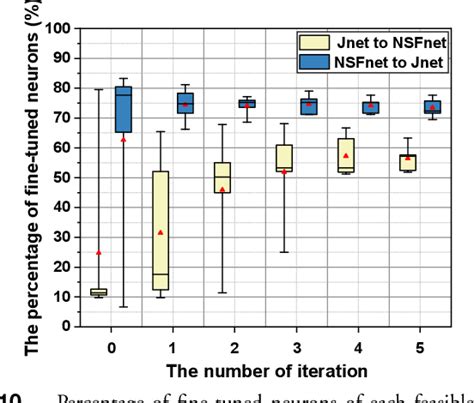 Figure 10 From Evolutionary Neuron Level Transfer Learning For Qot Estimation In Optical