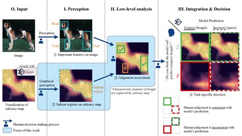 Graphical Perception Of Saliency Based Model Explanations Ai Research Paper Details