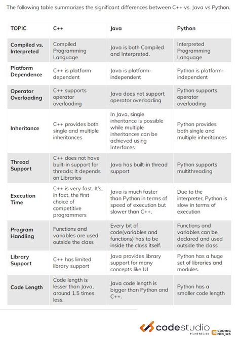 Salem Abaalhareth On Linkedin Java Python Dataanalysis