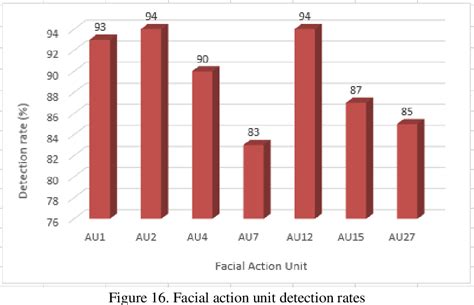 Figure 16 From An Emotion Analysis Algorithm And Implementation To Nao Humanoid Robot Semantic