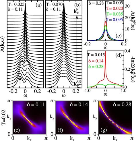 A And B Spectral Functions From To For Doping δ 011 And For