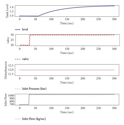 Fopdt Dynamic Optimization Estimation A Pressure Disturbance Model