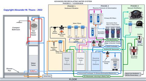 Diy Overflow Diagram