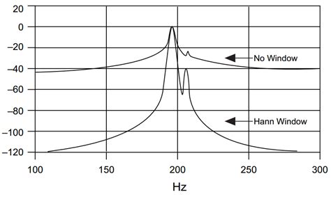 Fourier Transform Why Are There So Many Windowing Functions Signal Processing Stack Exchange