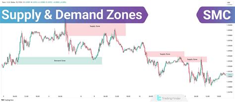 Supply And Demand In Forex Ict Smart Money Sandd Strategy