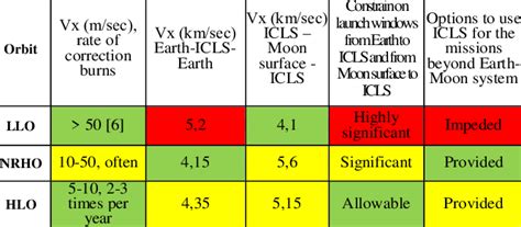 Comparative Analysis Of Orbits Download Scientific Diagram