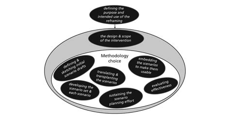 Strategic Innovation Through Scenario Planning