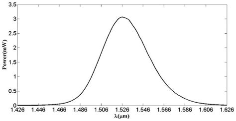 Spectrum Of The Broadband Light Source Download Scientific Diagram
