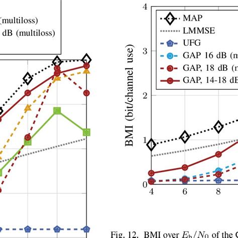 Bmi Versus E B N 0 Of Different Symbol Detectors For A 16 Qam