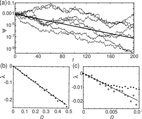 Figure 1 From Robustness Of The Noise Induced Phase Synchronization In A General Class Of Limit