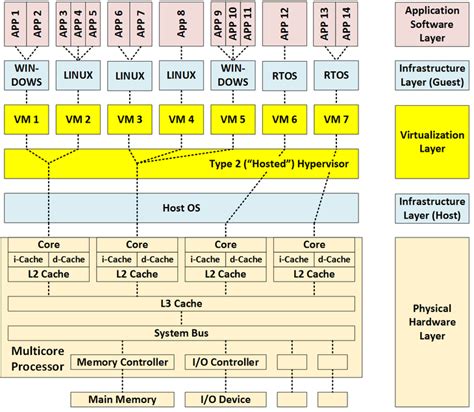 Introduction To Virtualization And Virtual Machine ~ Tutorialtpoint Java Tutorial C Tutorial