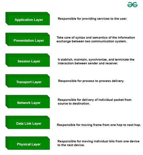 Understanding The Osi Model The Backbone Of Modern Networking Princy Singh Posted On The
