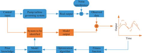 Flowchart Of The Parameter Identification Process For Download Scientific Diagram