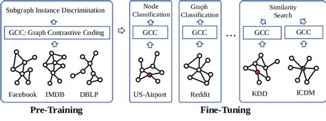Overall Pre Training And Fine Tuning Procedures For Graph Contrastive Download Scientific