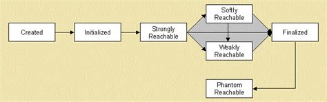 Difference Between WeakReference Vs SoftReference Vs PhantomReference