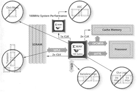FPGA技术发展探究 微波EDA网