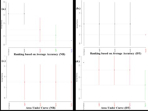 Double Scott Knott Statistical Rank Test Results Based On Accuracy And Download Scientific