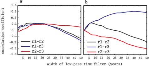 Correlations Between The Simulated Upwelling Indices In Benguela In Download Scientific Diagram