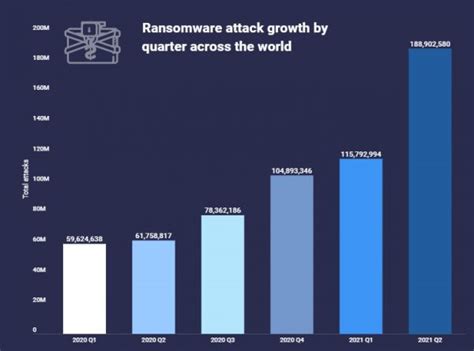 Ransomware Attacks Surge By Over 150 In First Half Of 2021