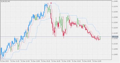 Perfect Trend Line 2 Mt5 Indicator