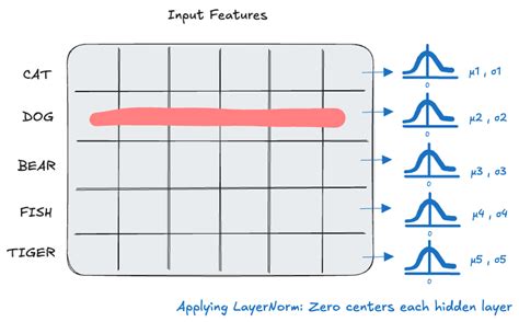 Normalization Batchnorm Layernorm And Rmsnorm James Melvins Homepage