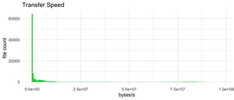 Wgs Upscaling Data Transfer Capacity Evaluation Robot Genome