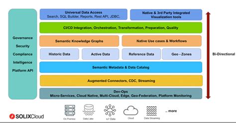 Data Fabric Solixcloud
