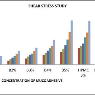 Graphical Representation Of Shear Stress Study Download Scientific Diagram