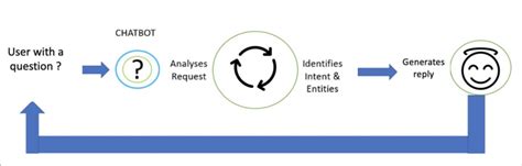 Simplified Representation Shows How A Chatbot Works Download Scientific Diagram