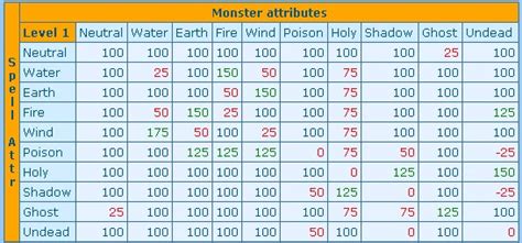 Elemental Resistance Element Nerfing DreamerRO Walkthrough
