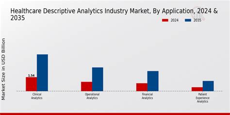 Healthcare Descriptive Analytics Market Size Outlook 2035