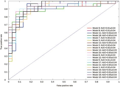 Receiver Operating Characteristic Curves Rocs Of The 21 Svm Download Scientific Diagram
