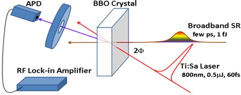 Cross Correlation And Detection 2 Φ 20° Download Scientific Diagram