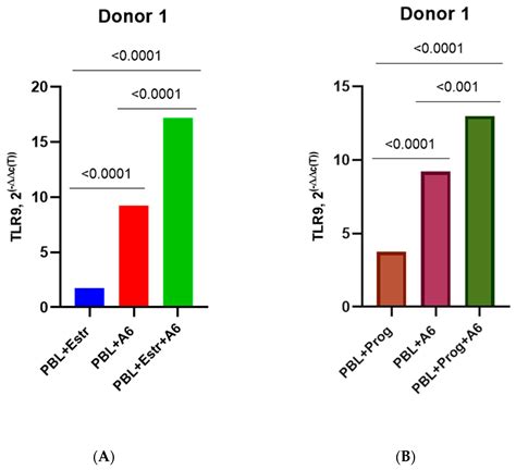 Female Sex Hormones Upregulate The Replication Activity Of Hiv 1 Sub