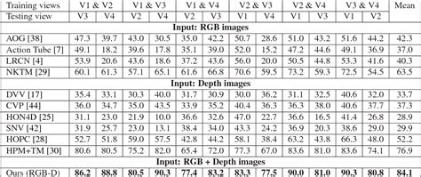 Table 2 From Viewpoint Invariant Rgb D Human Action Recognition