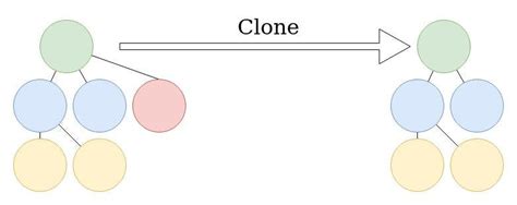The Smart Way To Clone Django Instances Hackernoon