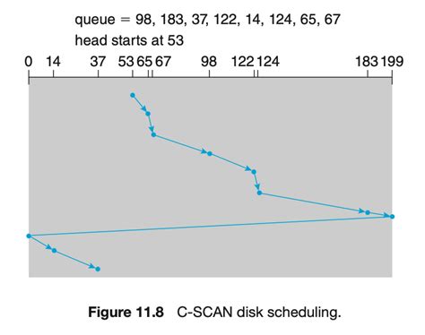 Disk Management And Scheduling