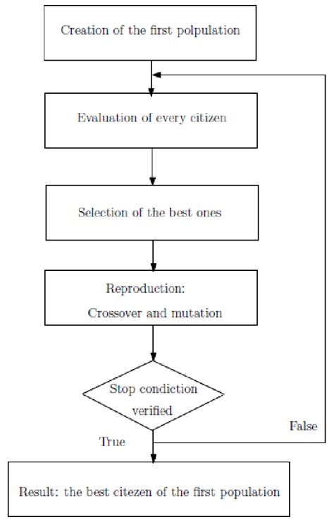 Diagram Of The Genetic Algorithm Download Scientific Diagram