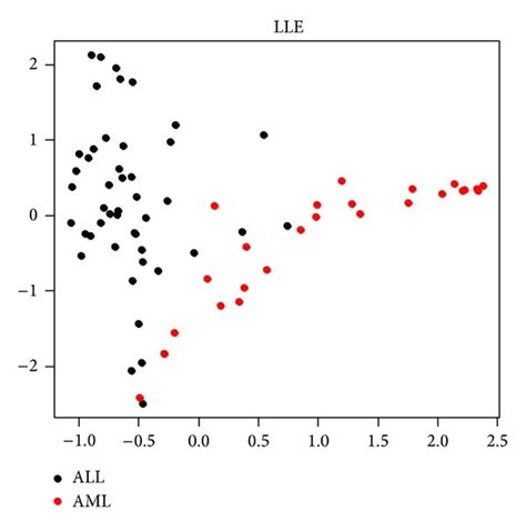 Two Dimensional Embedding Of The Golub Et Al 69 Leukemia Dataset