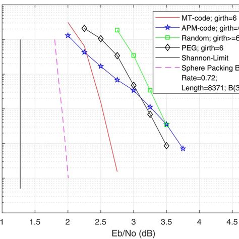 Girth‐8 Mt‐ldpc Code Against 4‐cycle Free Random‐likeldpc Download Scientific Diagram