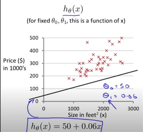Implementing Linear Regression Model Using Gradient Descent Presidio