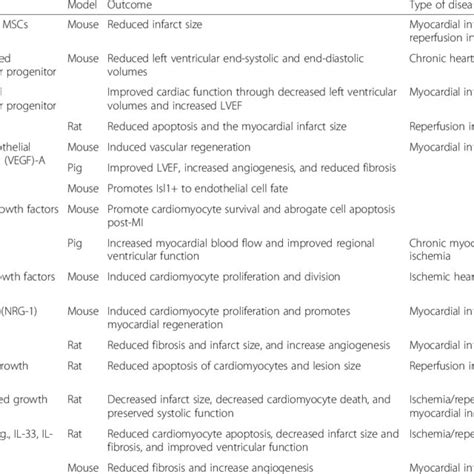Current Strategies For Successful Cardiac Regenerative Therapy