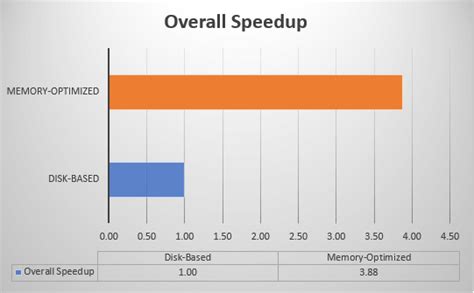 Etl Peformance Gains Using Sql Server In Memory Oltp