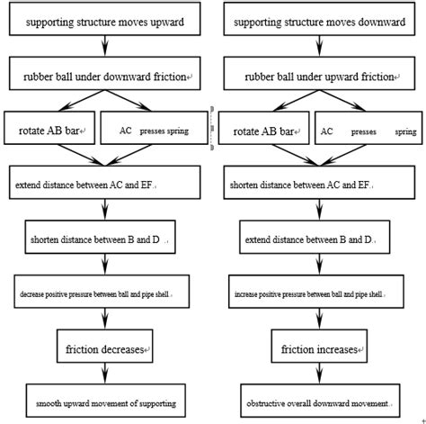 Self Locking Principle Of Supporting Mechanism Download Scientific Diagram