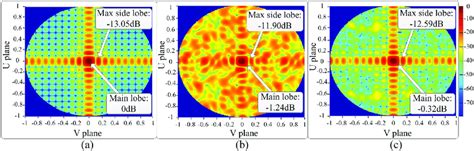 The Contour Plots Of The Radiation Pattern Of A Planar Array With 12 ×