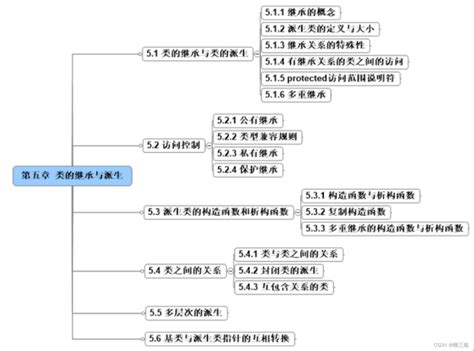 【c 程序设计】第 5 章：类的继承与派生c 面向对象 类的继承与派生 Csdn博客