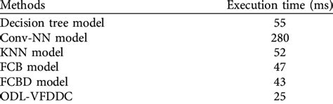 Execution Time Analysis Of The Odl Vfddc Technique With Current Download Scientific Diagram