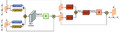 Diagram Of The Hybrid Attention Module Download Scientific Diagram