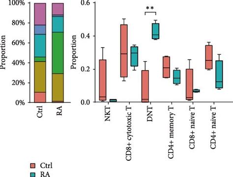 The Scrna Profiles For T Cells In Ctrl And Ra Samples A Umap Download Scientific Diagram