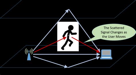 Wi Fi Signal Propagation In Indoor Environments Download Scientific Diagram